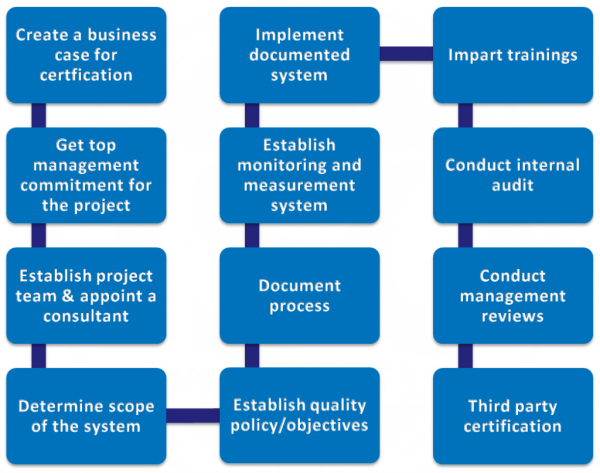 Process Flow – Vertical Alliance